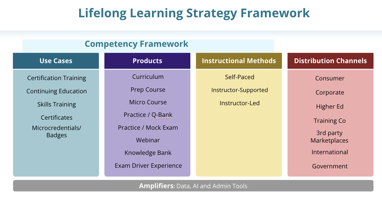 Grow Your Professional Education Programs with the Lifelong Learning Strategy Framework